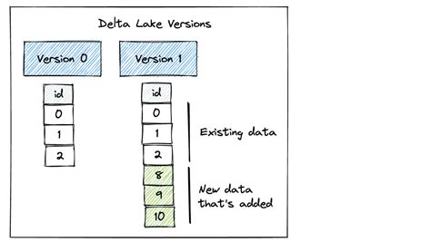 616 Delta Lake — Effective Python For Data Scientists