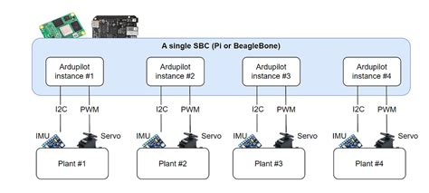Is It Possible To Implement Multiple Ardupilot In One Sbc Other