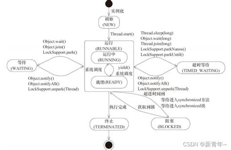 Java 线程的几种状态及线程安全问题什么样的异常会导致java线程处于terminated状态 Csdn博客