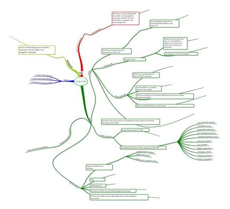 Posts About Project Management Mind Maps On Leadership Project