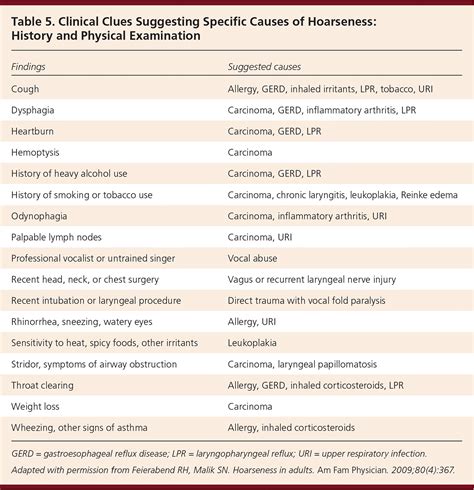 Hoarseness In Adults Aafp