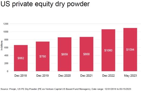 Private Equity Deals Are Shrinking Money For Lunch