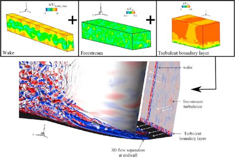 Wake Freestream And Boundary Layer Turbulence Required At An Lpt Inlet Download Scientific