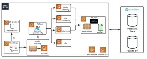 Eugene ☁ I On Linkedin Building An Efficient Mlops Platform With Oss Tools On Amazon Ecs With Aws