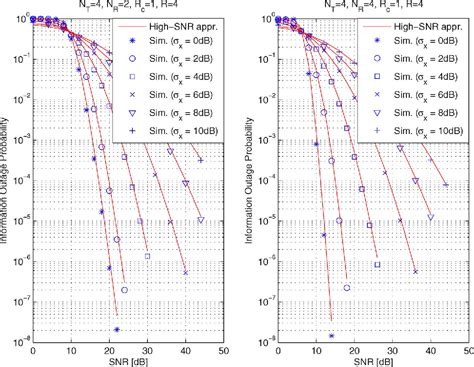 Figure 1 From Performance Evaluation Of Space Time Block Codes From