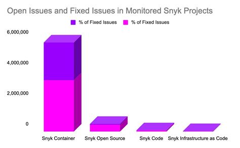 Fixing Half A Million Security Vulnerabilities Snyk