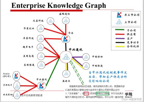 知识图谱系统课程笔记（二）——知识抽取与挖掘知识点关系抽取阶段主要采用基于句法和语义的方法从文本中自动抽取出知识点之间 Csdn博客