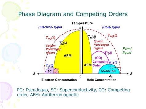 Phase Diagram