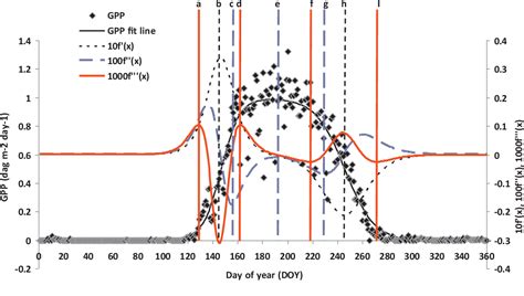 Figure 1 From Deriving Land Surface Phenology Indicators From Co2 Eddy