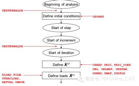 Abaqus二次开发 FORTRAN子程序二次开发 前置要求