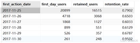 电商数据分析（基于mysql） 电商数据分析系统项目 csdn博客