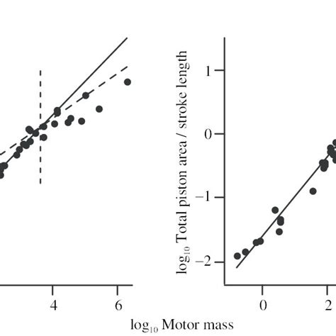 Scaling Of Maximum Force Output A And Ratio Of Total Piston Cross