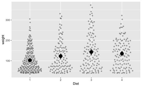Data Science Ggplot And Model Fitting