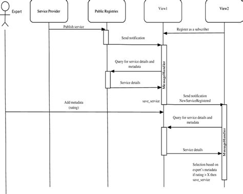 Interaction Between Multiple Views Download Scientific Diagram