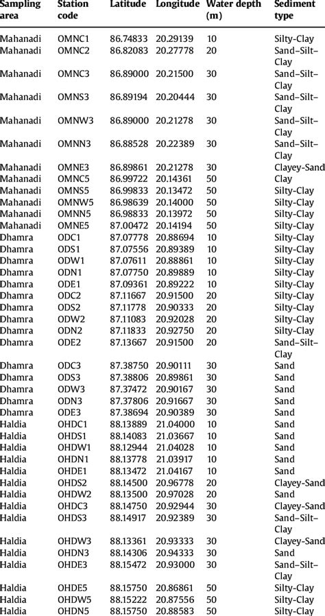 Details Of Sampling Locations With Coordinates Download Scientific Diagram
