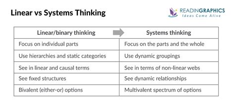 Book Summary Systems Thinking Made Simple Derek Cabrera