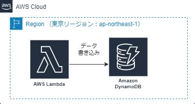 Aws Lambda Dynamodb K Blog
