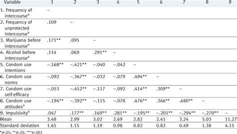 Correlations Raw Means And Standard Deviations Of Model Constructs Download Table