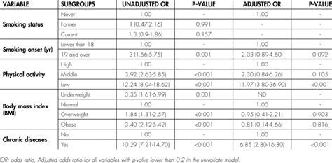 Unadjusted And Adjusted Odds Ratios For Poor Self Rated Health By