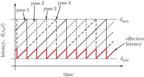 Effective Latency For A Point On A Perimeter Surveyed By Four Uav Pairs
