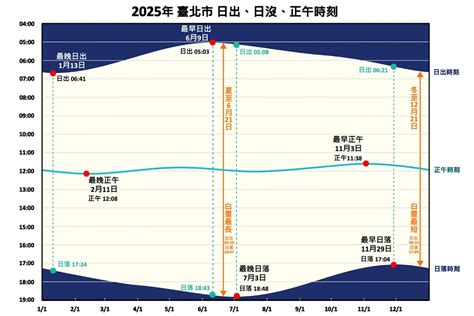 最晚日出不是冬至！ 北市天文館揭「今年最晚日出」時間：就在本週 華視新聞網