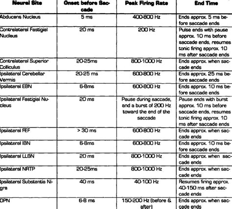 Activity Of Neural Sites During A Saccade Download Table