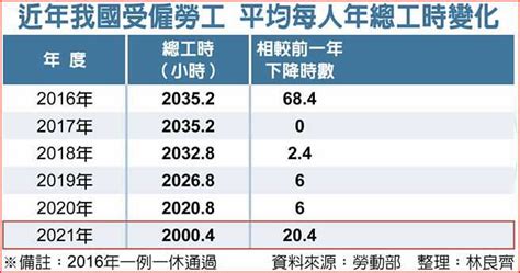 2021勞工總工時20004創新低 勞團：企業不健康縮減 生活 Ctwant