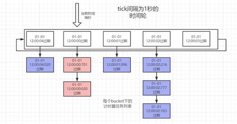 时间轮timewheel工作原理解析 小熊餐馆 博客园
