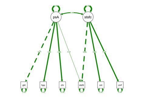 Chapter Lavaan Lab Model Fit Part I Test Statistics R Cookbook For Structural Equation