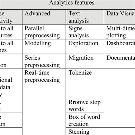 Major Data Preprocessing Task And Techniques Typical Process Flow Download Scientific Diagram