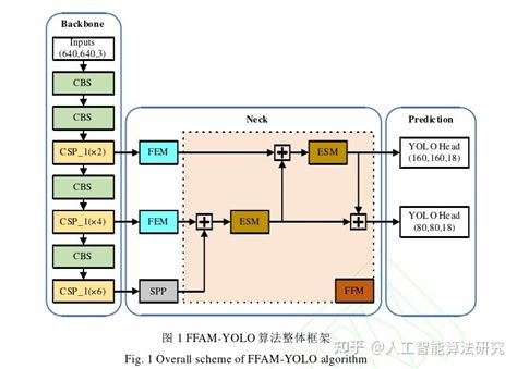 目标检测论文解读复现之十一：基于特征融合与注意力的遥感图像小目标检测 知乎