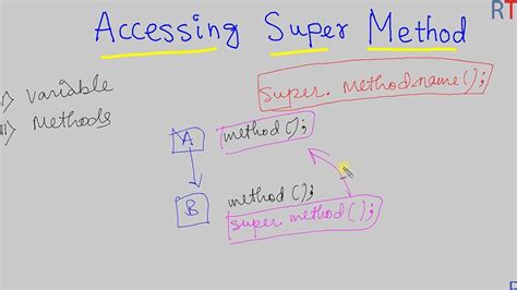 Java 88 Accessing Super Class Methods In Java Super Keyword In Java Youtube
