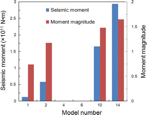 Seismic Moments And Moment Magnitude During Dynamic Relative Motion Download Scientific Diagram