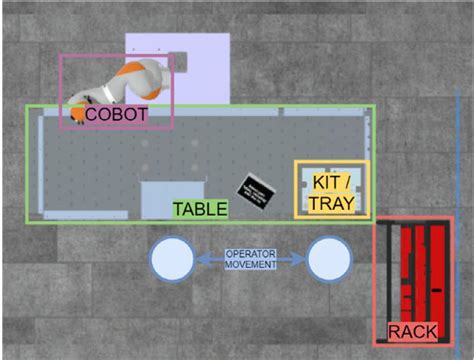 Top Down View Of The Cobot Cell Download Scientific Diagram