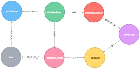 Rbac For A B2b Saas Platform Like Most B2b Organisations Weve Gone… By Jaco Kruger Medium