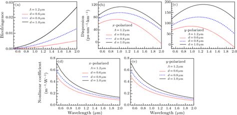A Modal Birefringence B And C Dispersion D And E Nonlinear