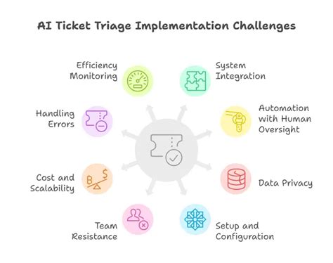 Ticket Triage Reduce Support Tickets With Ai