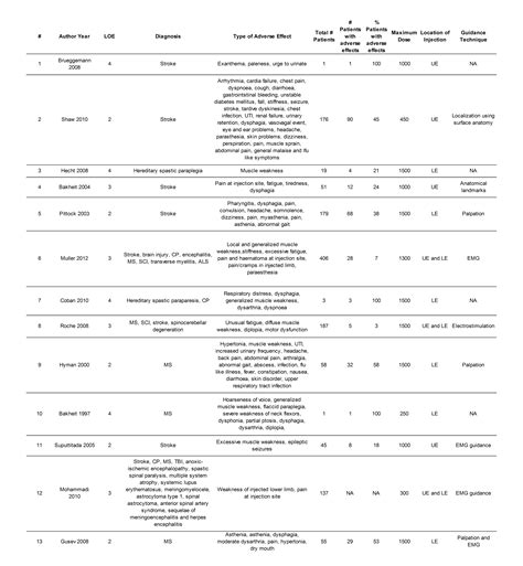 Pdf Adverse Clinical Effects Of Botulinum Toxin Intramuscular Injections For Spasticity
