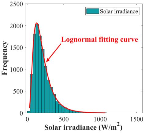 Energies Free Full Text Optimal Power Flow With Stochastic Solar Power Using Clustering