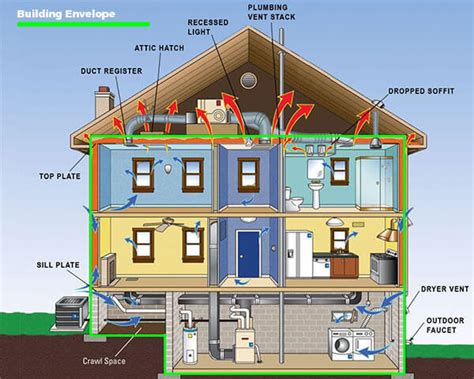 The Importance Of The Building Envelope Eco Spray Insulation