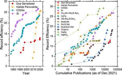 Solar Cell Efficiency Growth Correlated With Randd Volumes Pv Magazine