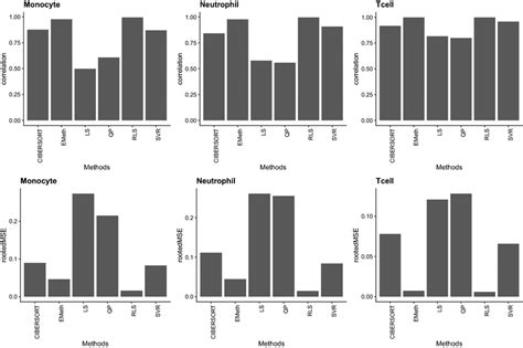 evaluation of different methods using in silico mixtures the upper row