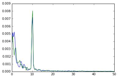 Python How To Use The Cross Spectral Density To Calculate The Phase Shift Of Two Related