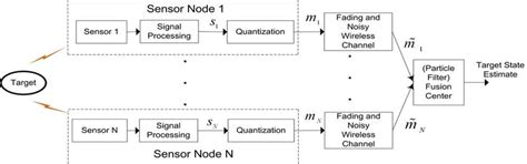 generic system model s is the raw sensor measurement of the ith