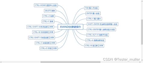 软件测试 神操作用 Python 操作 xmind 绘制思维导图 腾讯云开发者社区 腾讯云