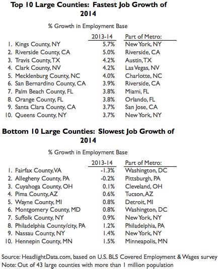 Headlight Data Top 10 Large Counties With Fastest Job Growth In 2014