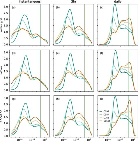 Figure 3 From On The Resolution Sensitivity In A Gfdl Global Atmospheric Model Semantic Scholar