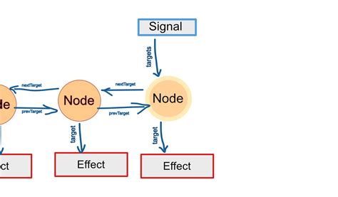 Signal Boosting Preact