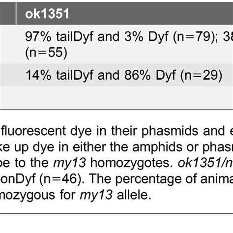 complementation tests involving three alleles of bbs 7 reveal