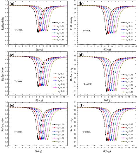 Angular SPR Curves Of Silver With Six Different Refractive Indices Of